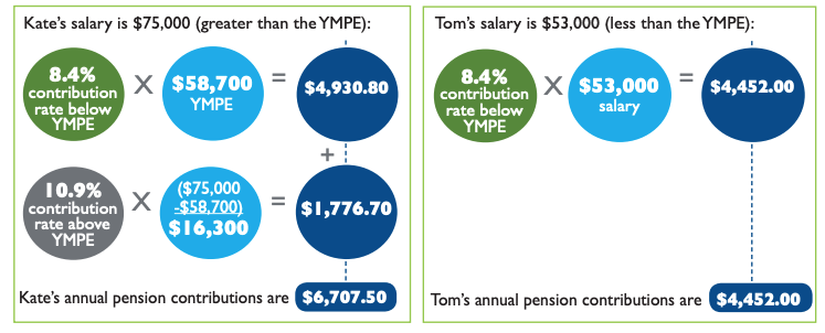 PSSP Contributions | Nova Scotia Public Service Superannuation Plan